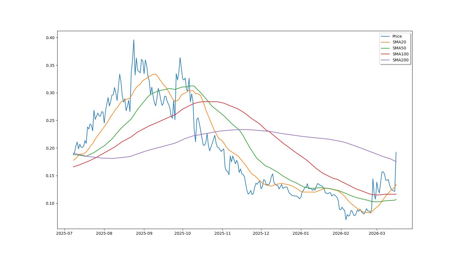 Centrifuge Simple Moving Averages