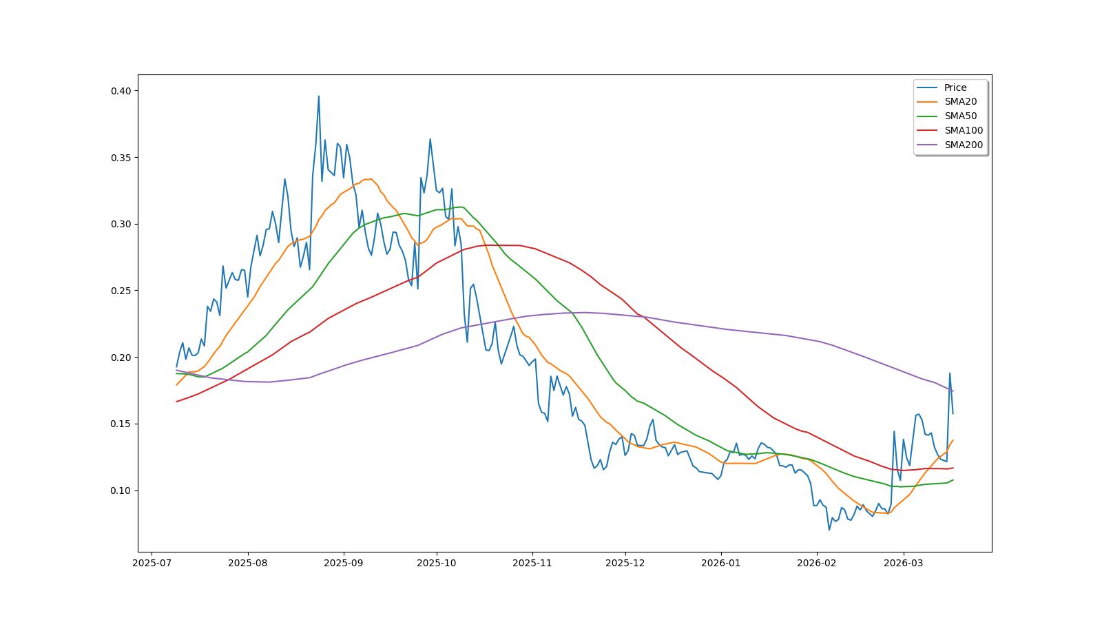 Centrifuge Simple Moving Averages