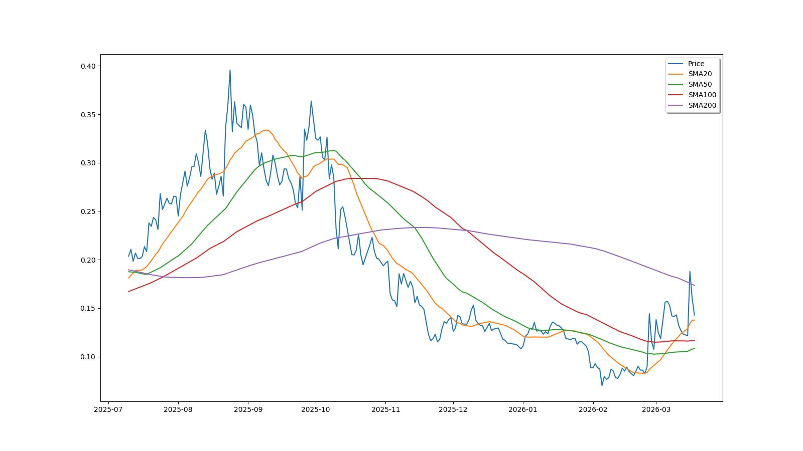 Centrifuge Simple Moving Averages