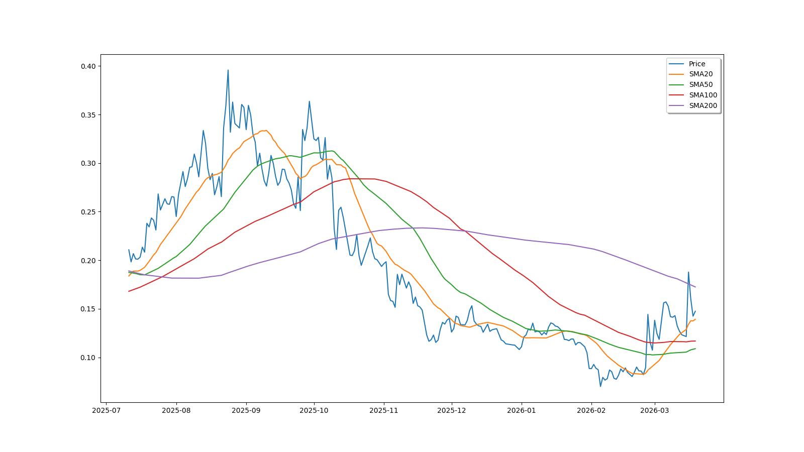 Centrifuge Simple Moving Averages