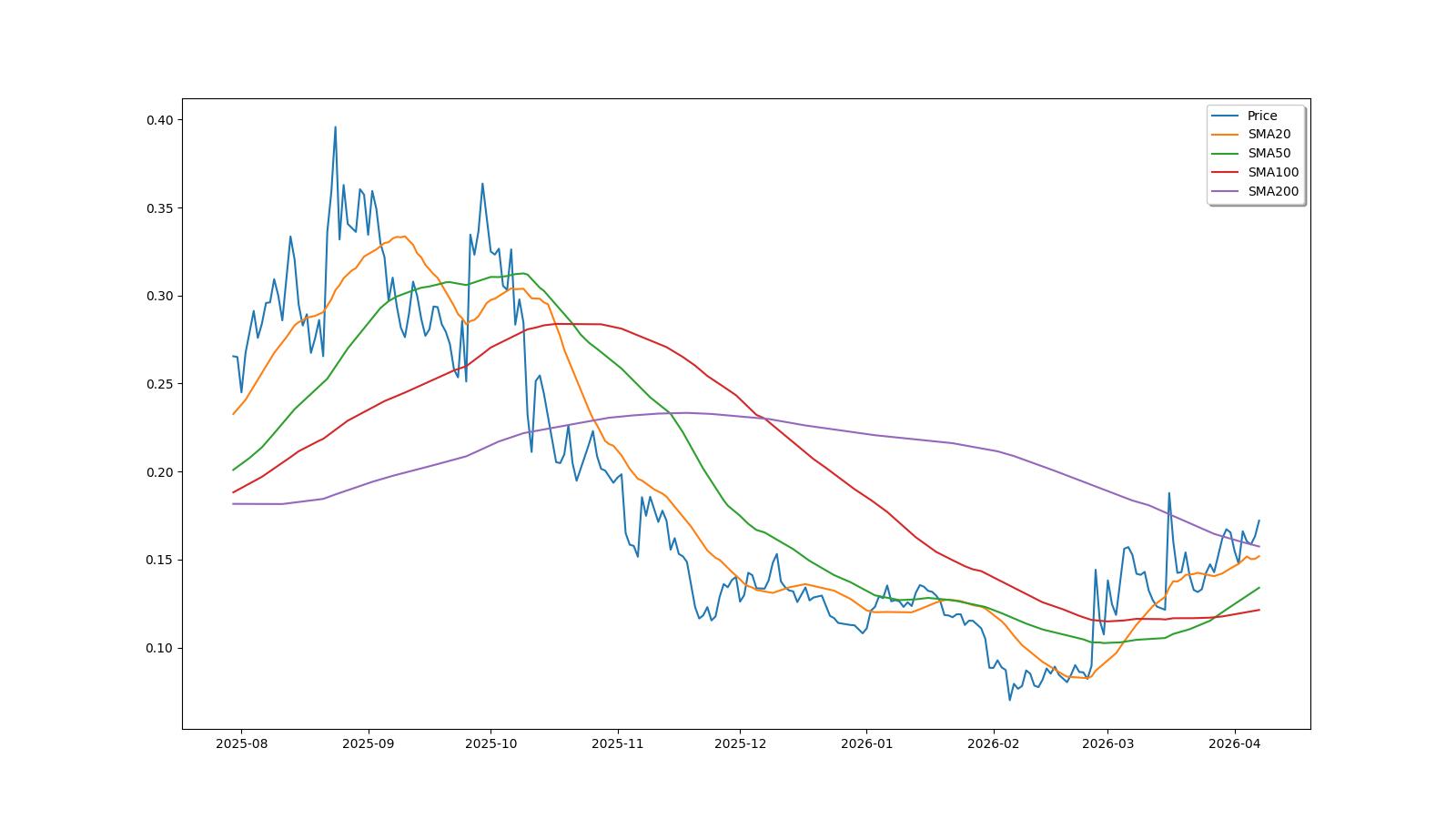 Centrifuge Simple Moving Averages