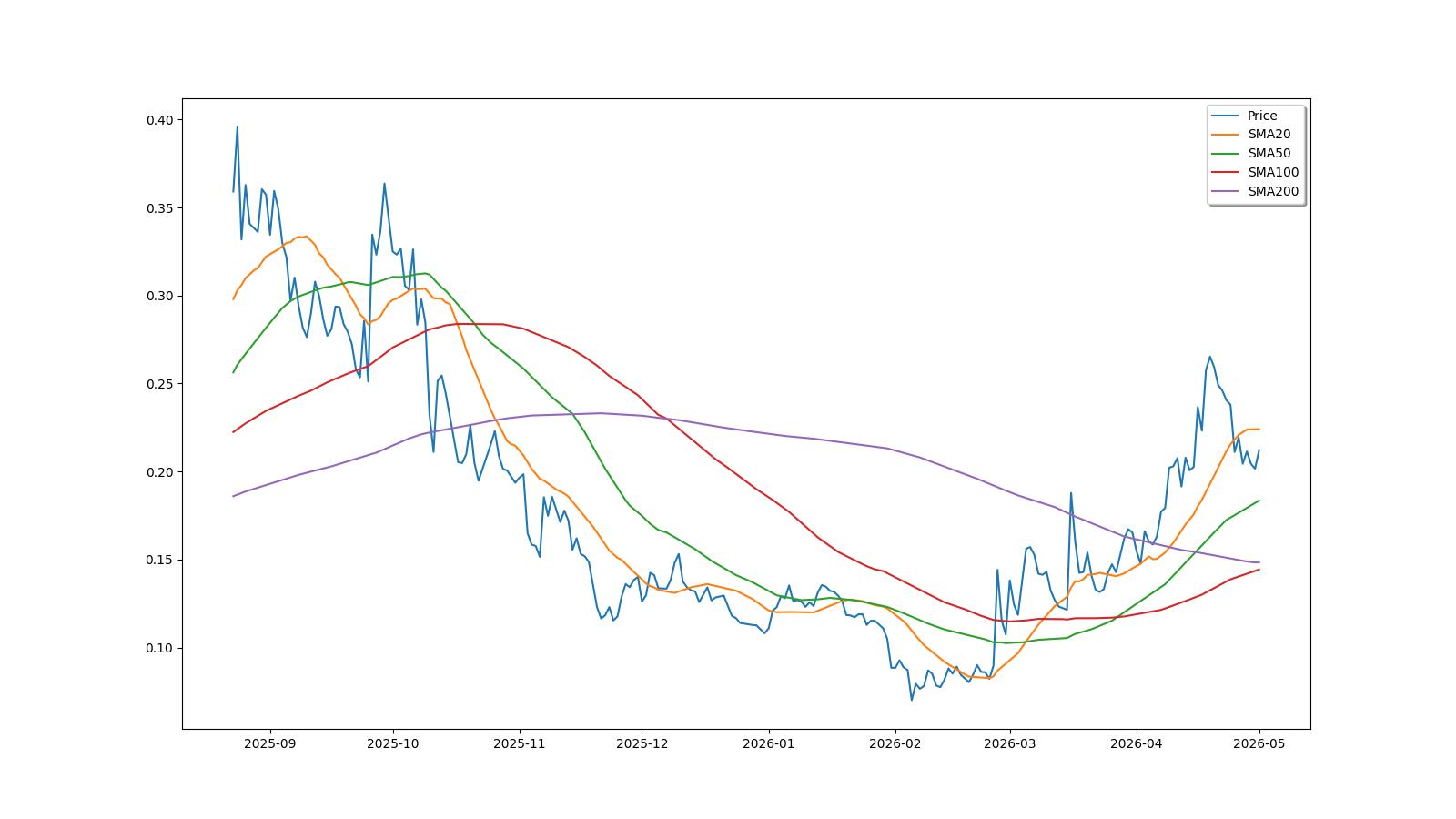 Centrifuge Simple Moving Averages
