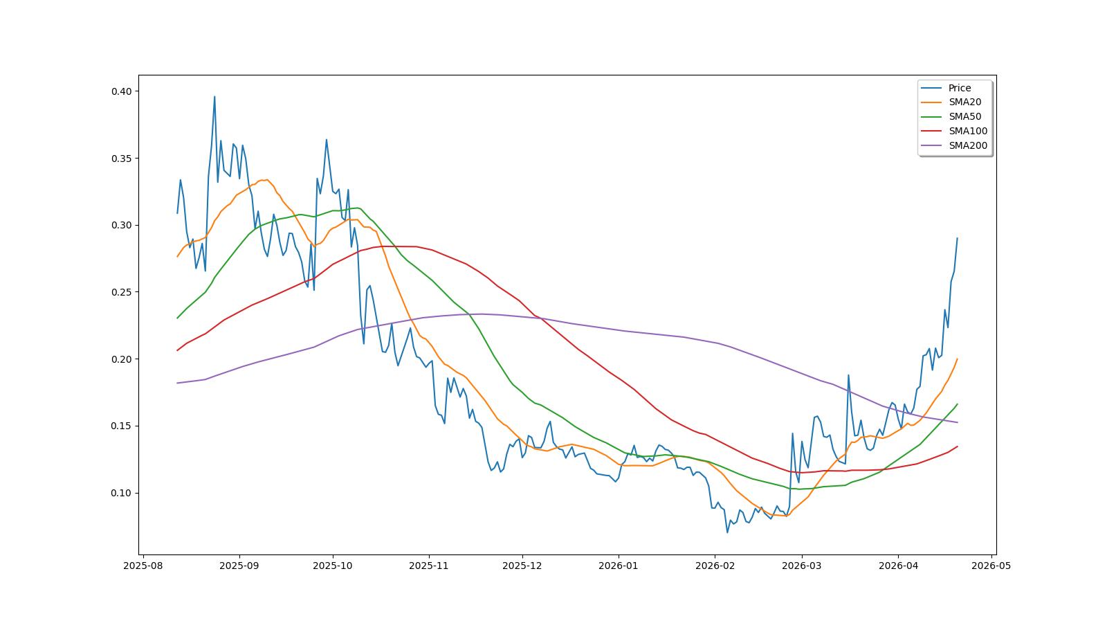 Centrifuge Simple Moving Averages