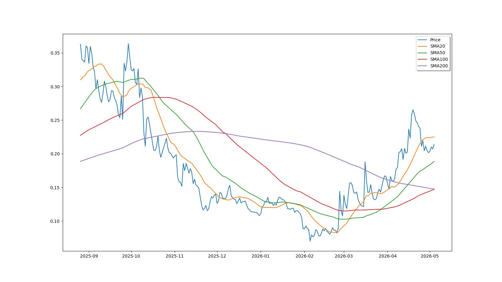 Centrifuge Simple Moving Averages