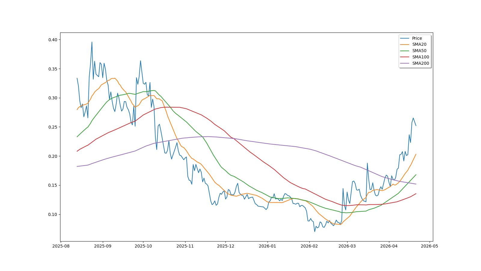 Centrifuge Simple Moving Averages