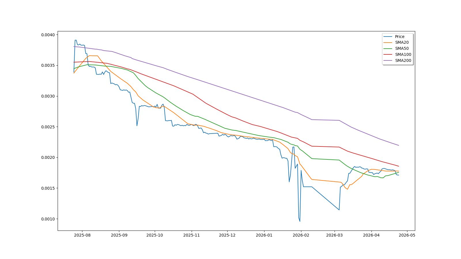 Centurion Invest Simple Moving Averages