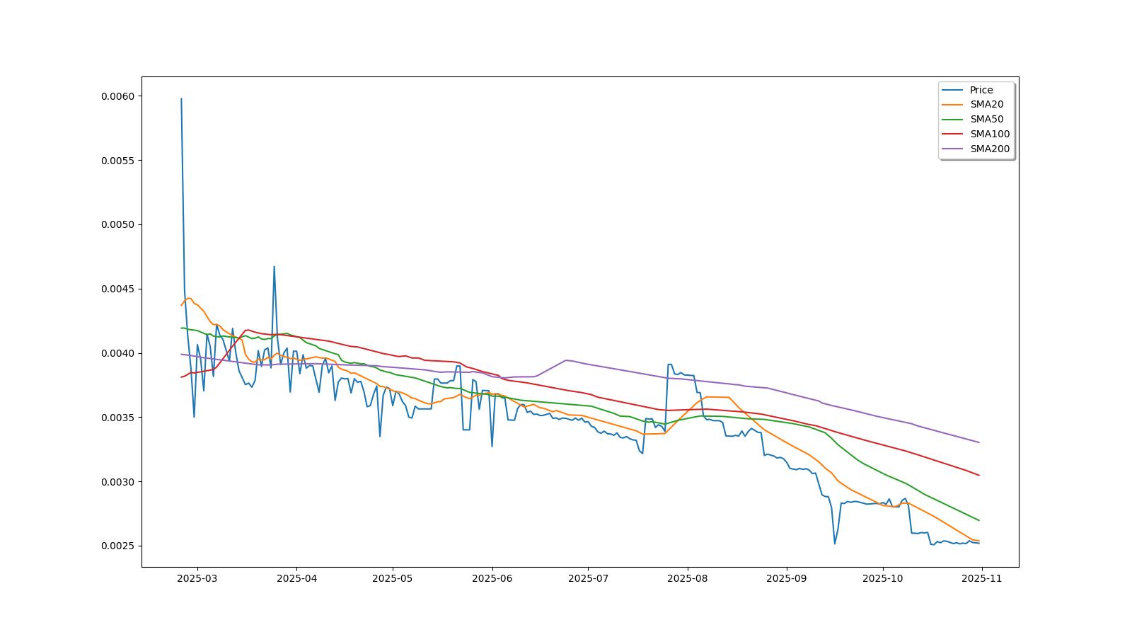 Centurion Invest Simple Moving Averages