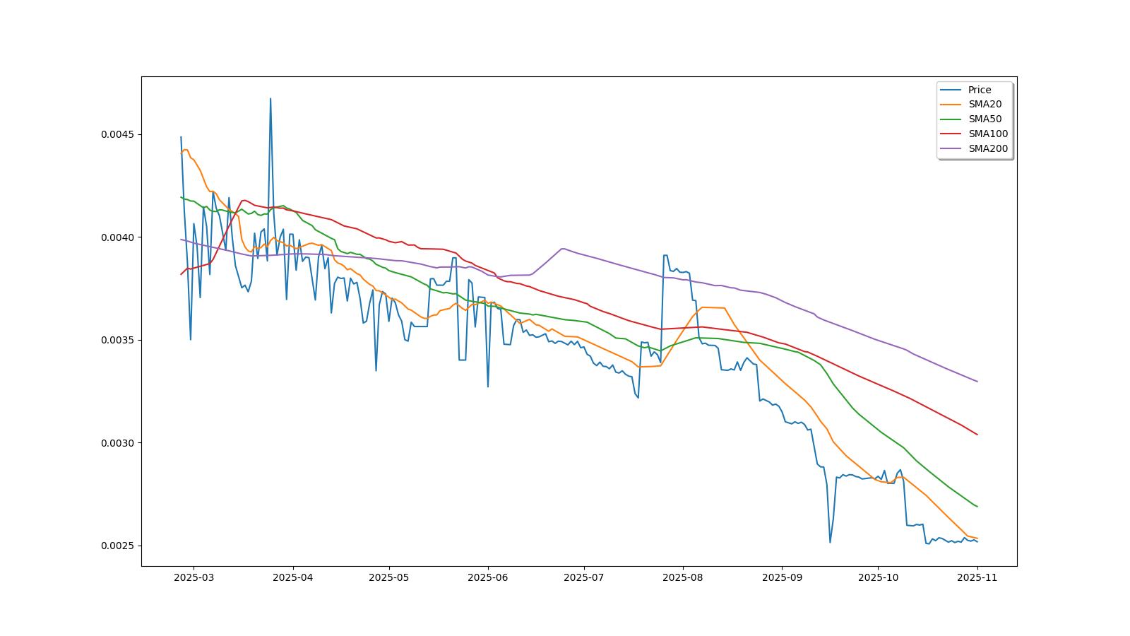 Centurion Invest Simple Moving Averages