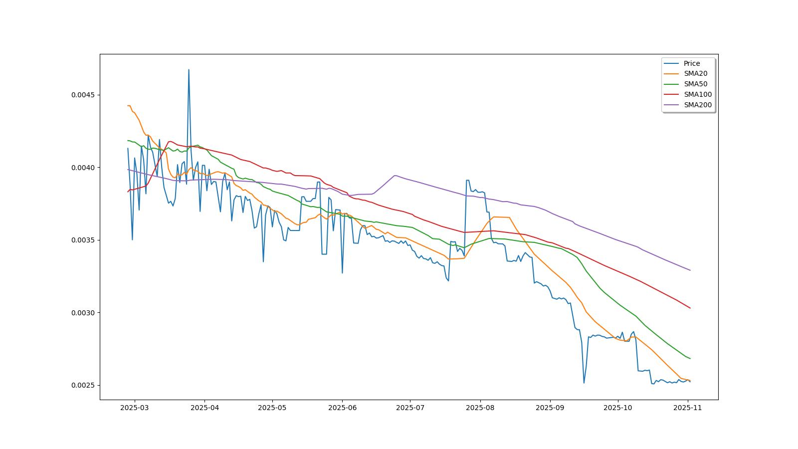 Centurion Invest Simple Moving Averages