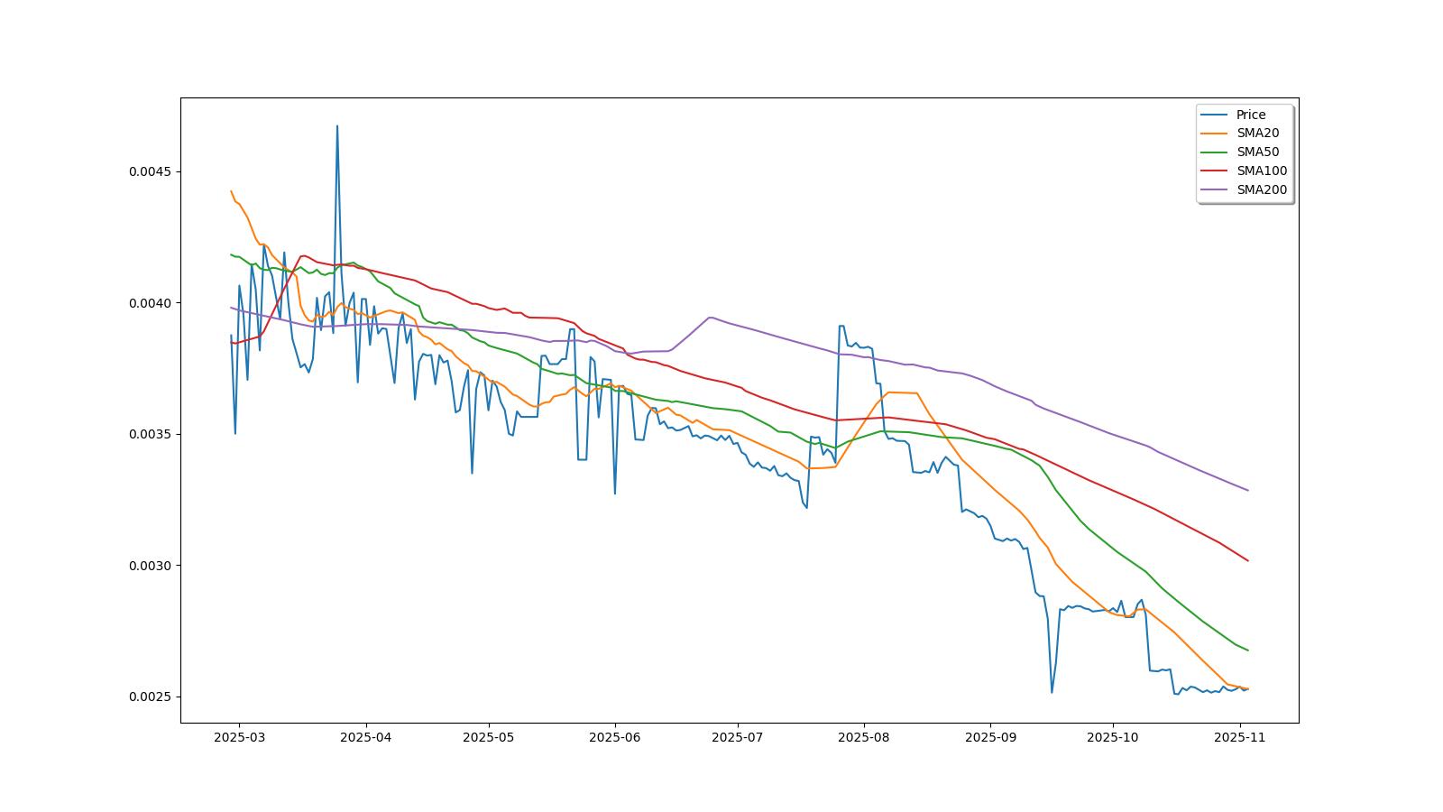 Centurion Invest Simple Moving Averages