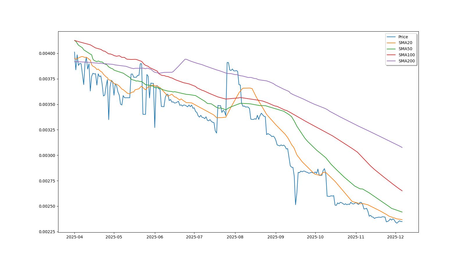 Centurion Invest Simple Moving Averages