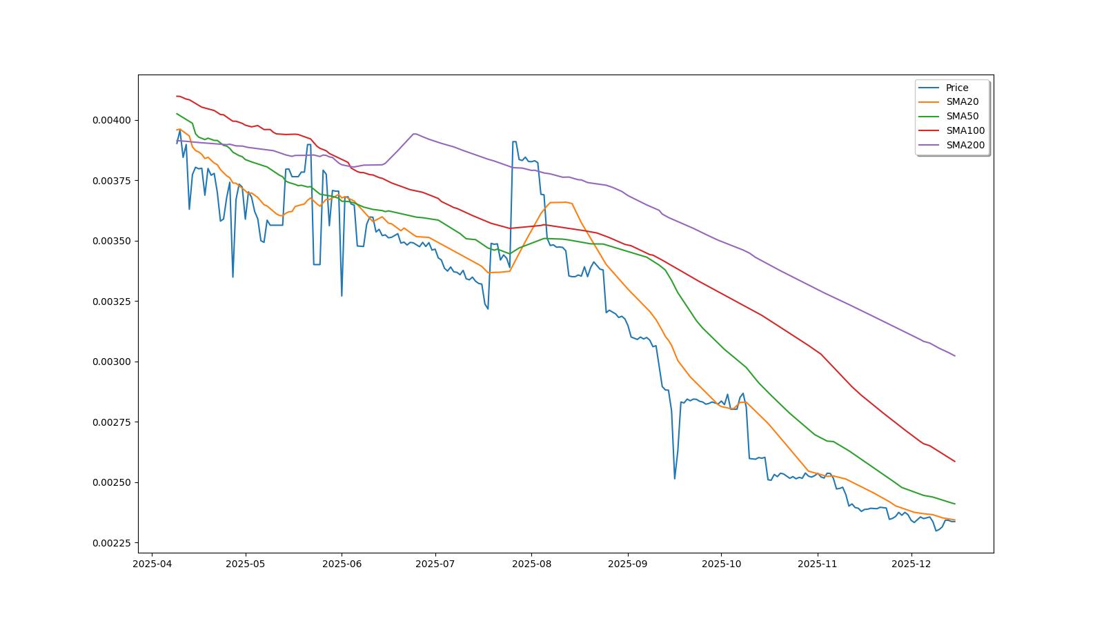 Centurion Invest Simple Moving Averages