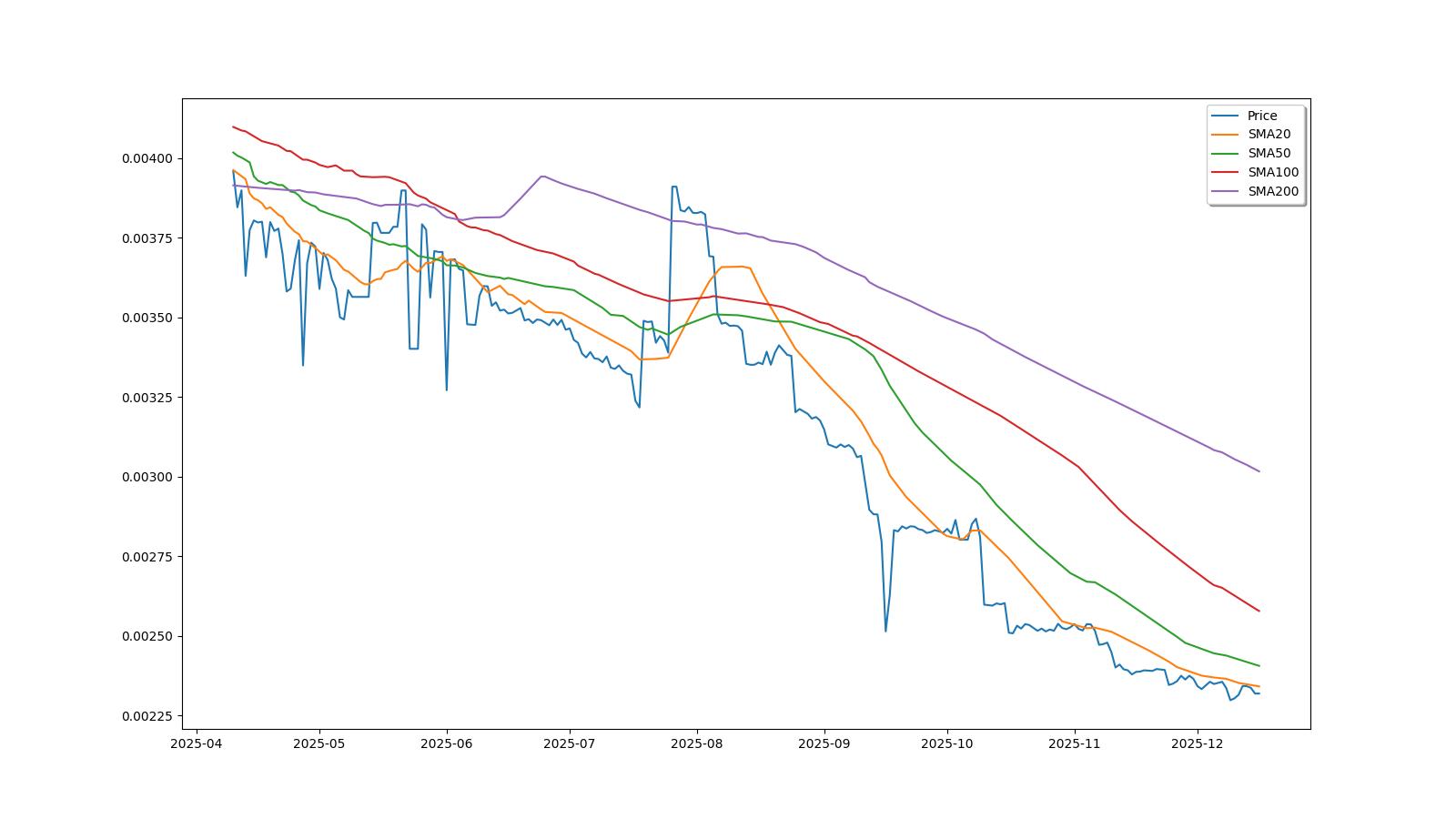 Centurion Invest Simple Moving Averages