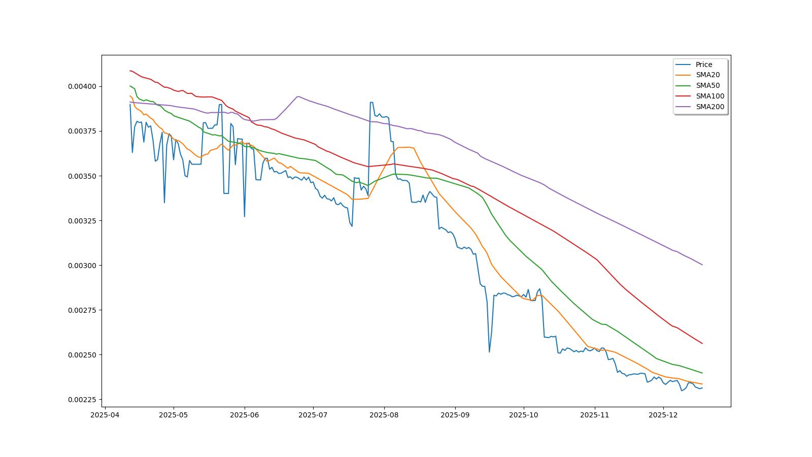 Centurion Invest Simple Moving Averages