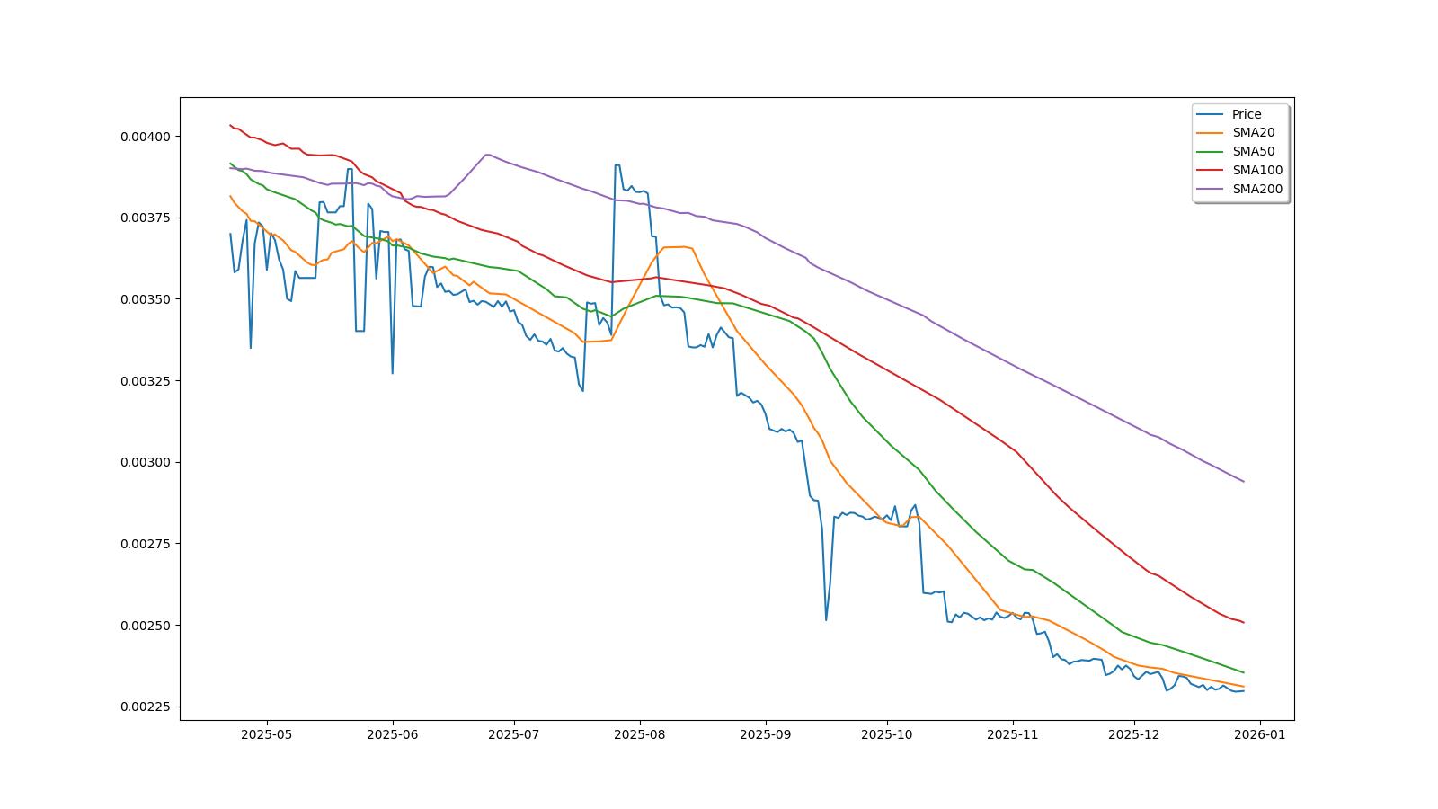 Centurion Invest Simple Moving Averages