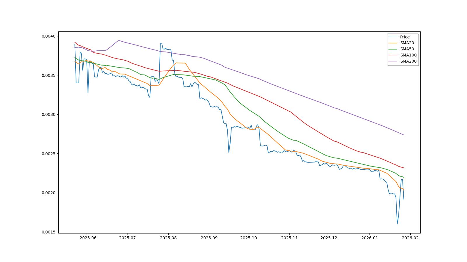 Centurion Invest Simple Moving Averages