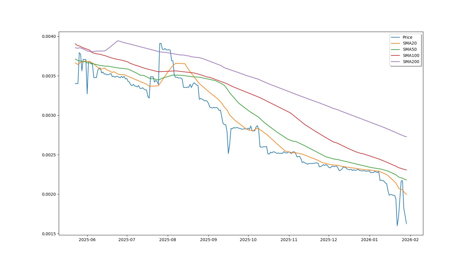 Centurion Invest Simple Moving Averages