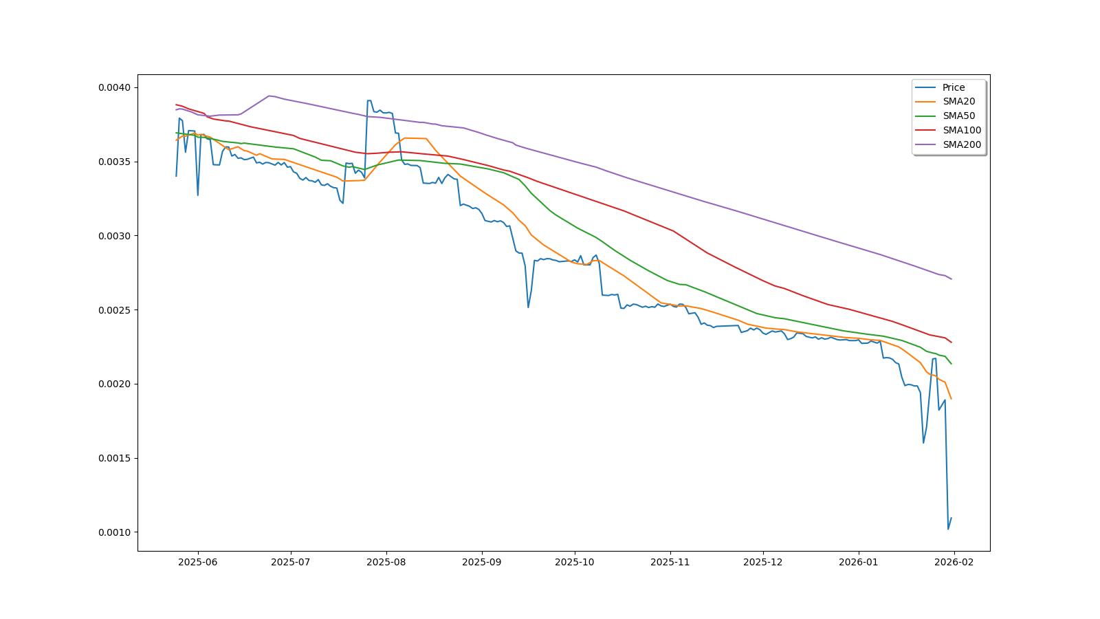 Centurion Invest Simple Moving Averages