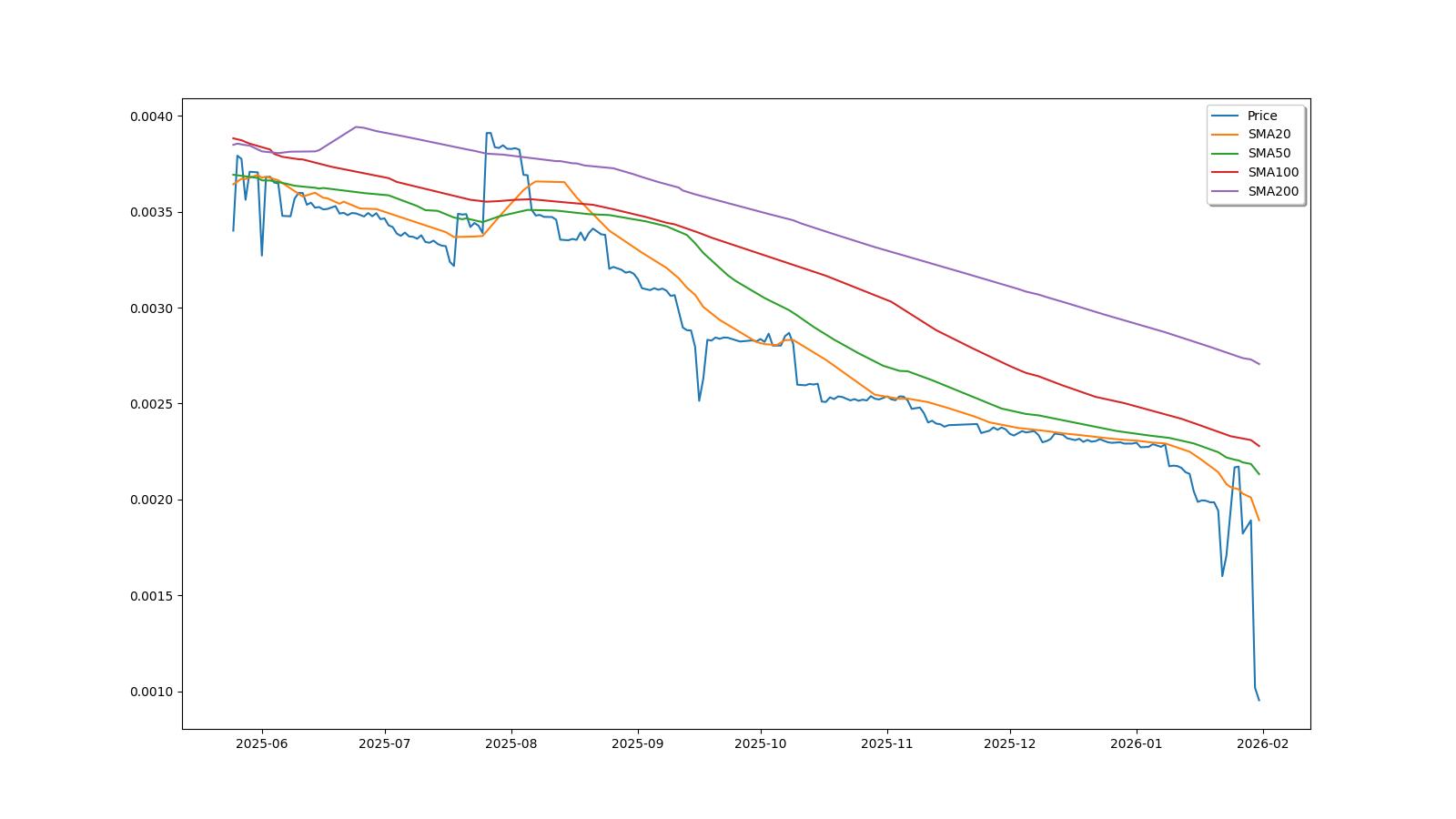Centurion Invest Simple Moving Averages