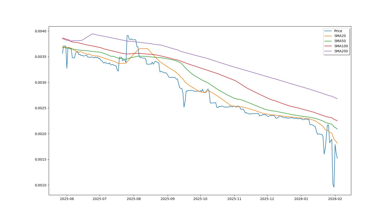 Centurion Invest Simple Moving Averages