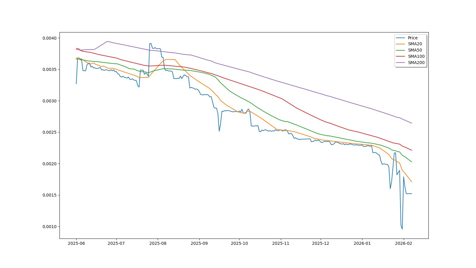 Centurion Invest Simple Moving Averages