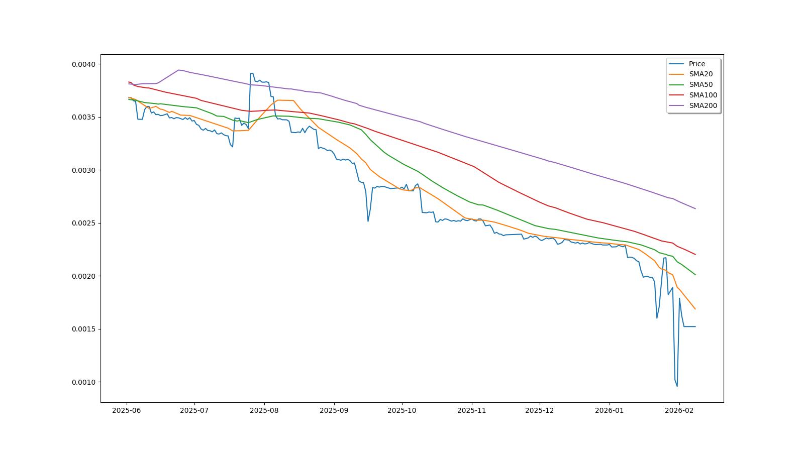 Centurion Invest Simple Moving Averages