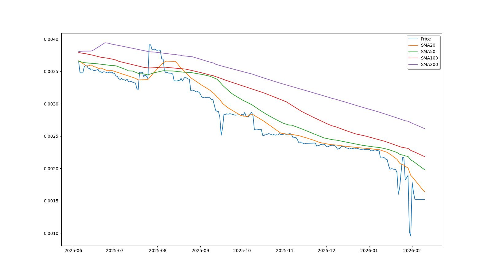 Centurion Invest Simple Moving Averages