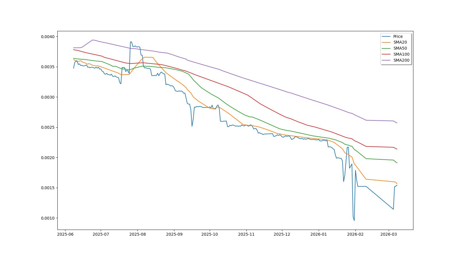 Centurion Invest Simple Moving Averages