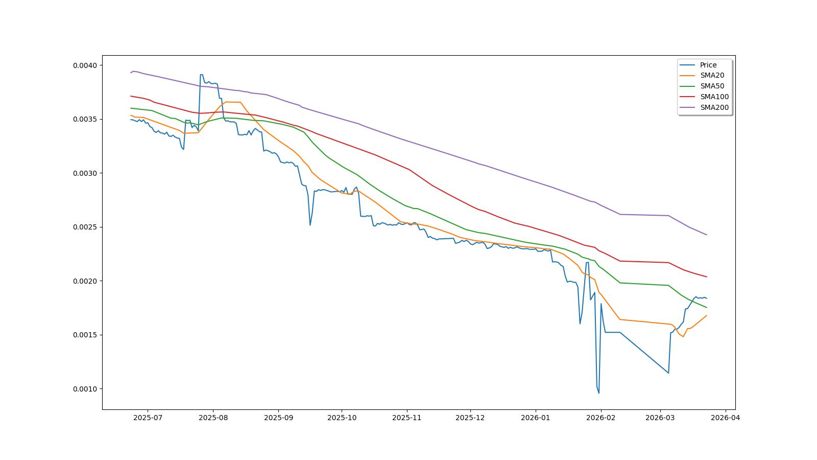Centurion Invest Simple Moving Averages