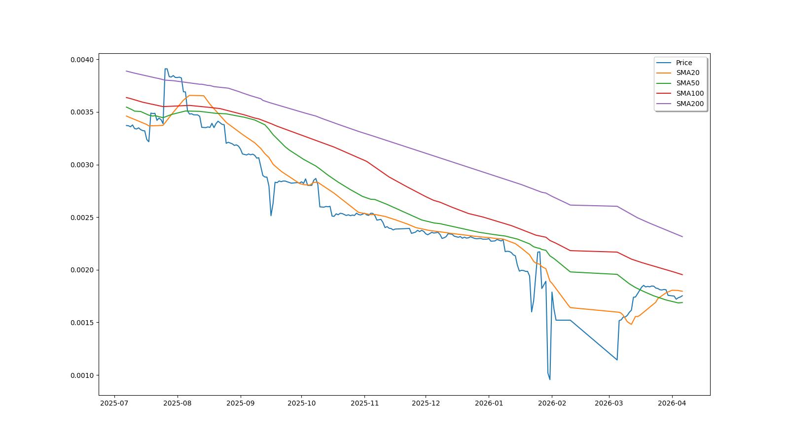 Centurion Invest Simple Moving Averages