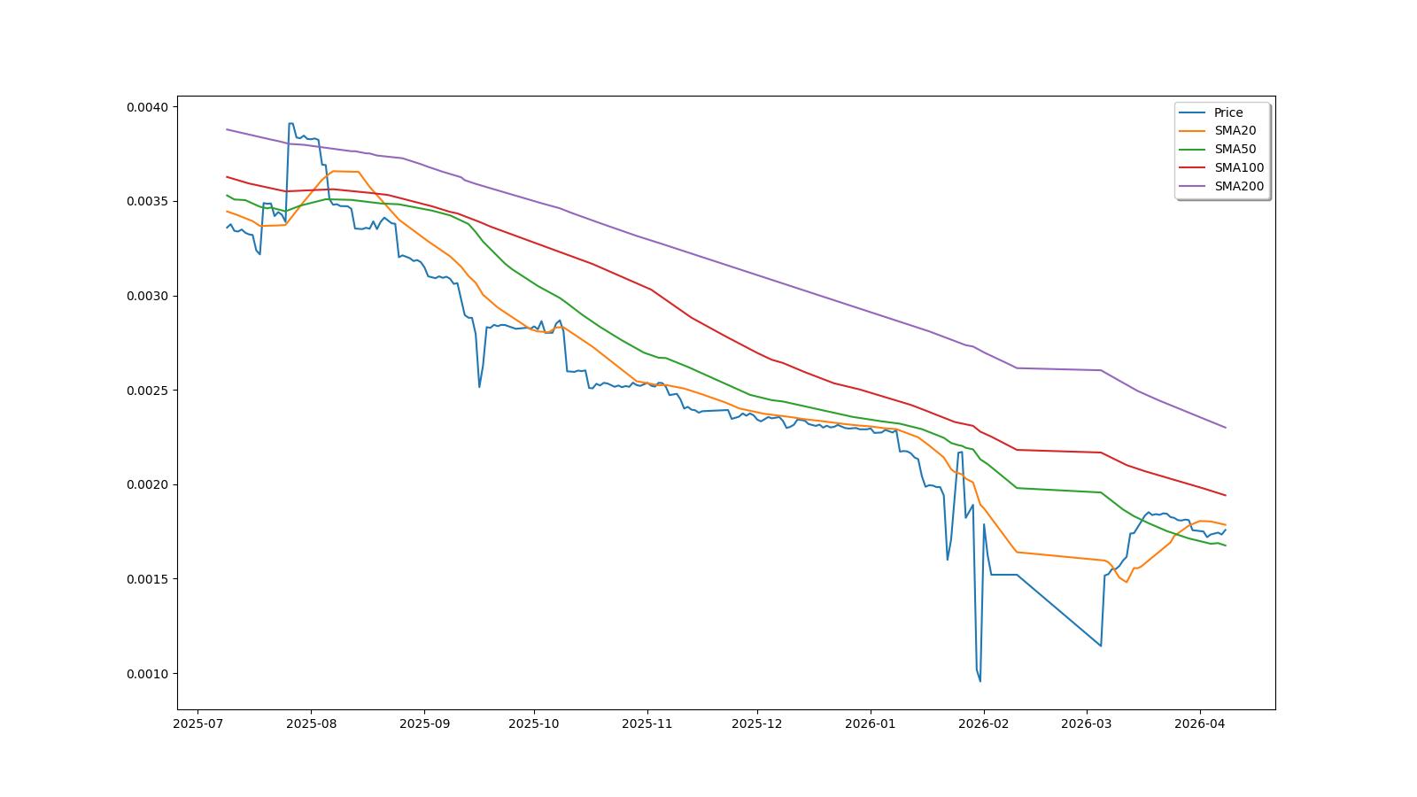 Centurion Invest Simple Moving Averages