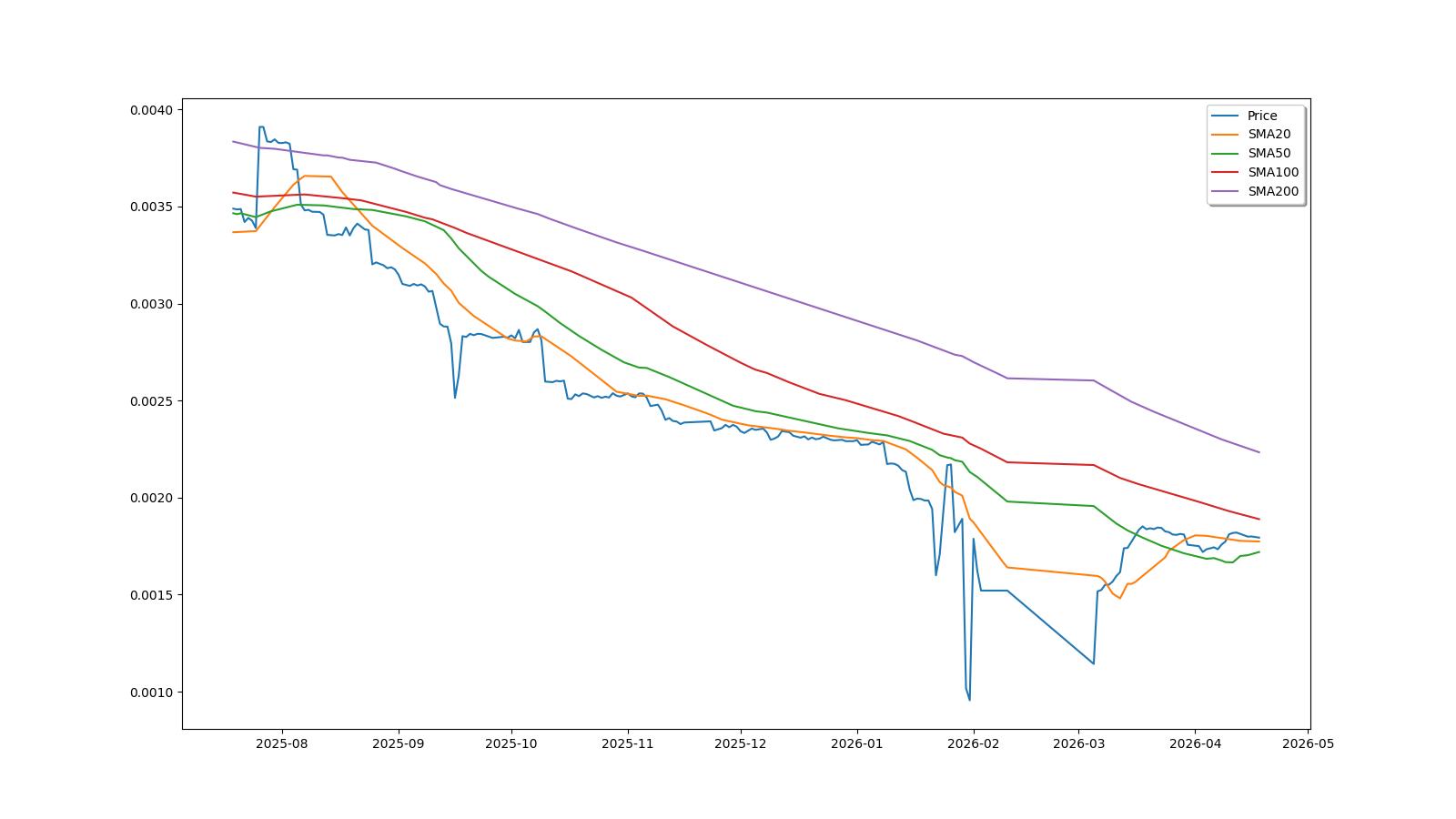 Centurion Invest Simple Moving Averages