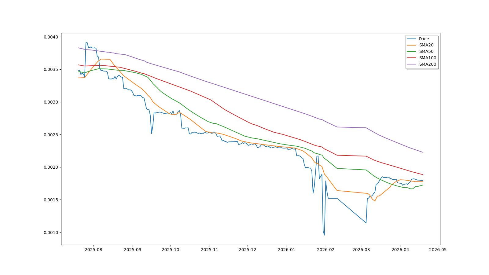 Centurion Invest Simple Moving Averages
