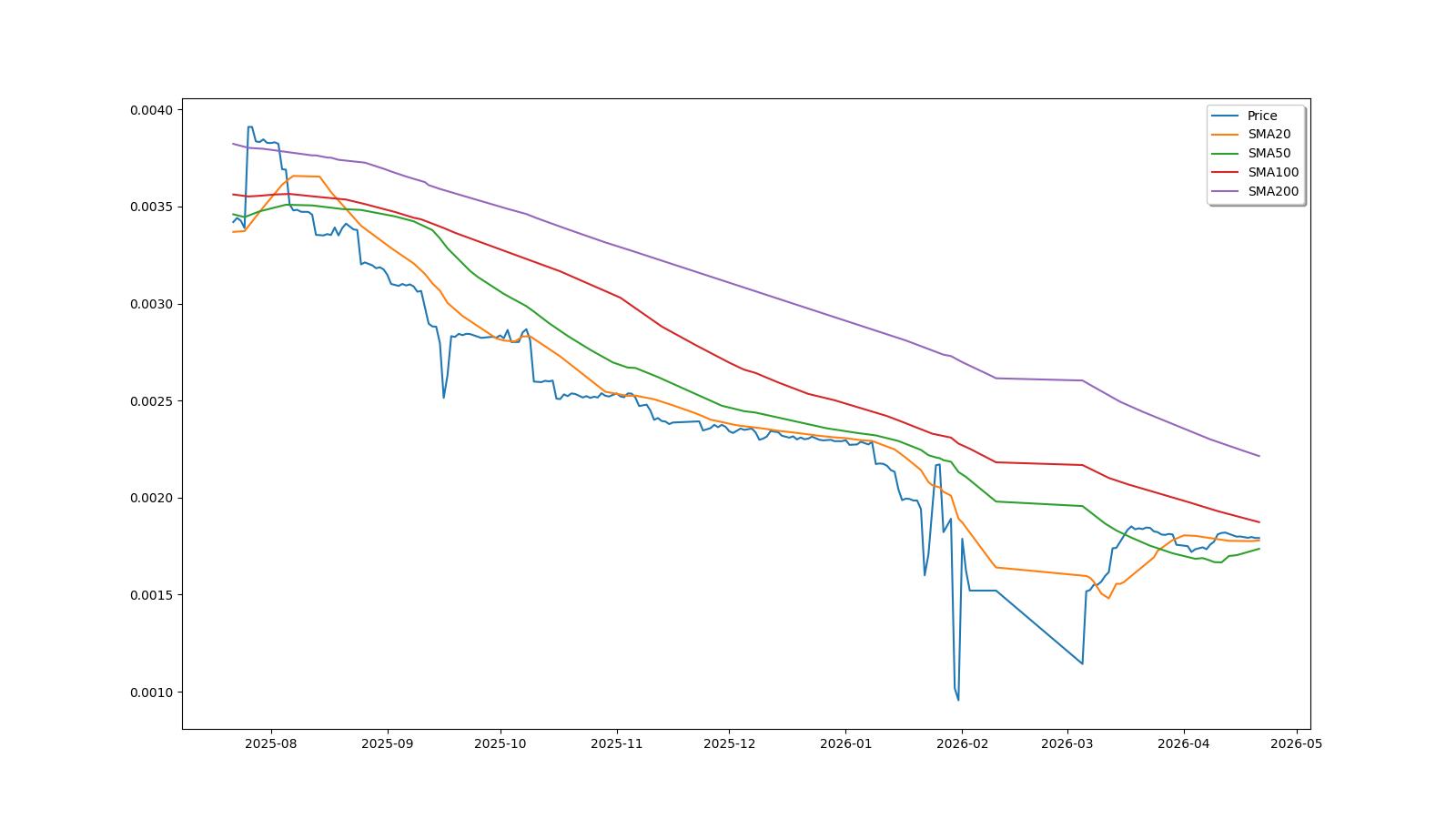 Centurion Invest Simple Moving Averages