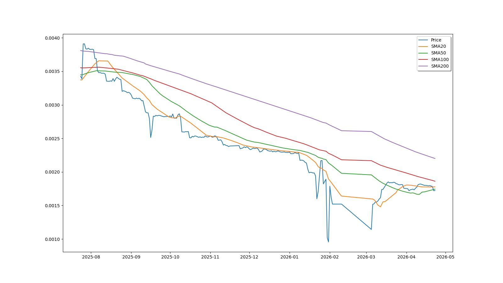 Centurion Invest Simple Moving Averages