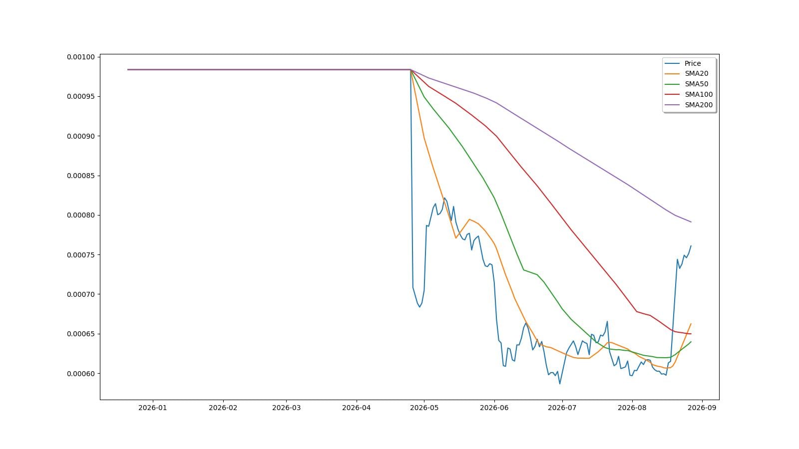 Centurion Simple Moving Averages