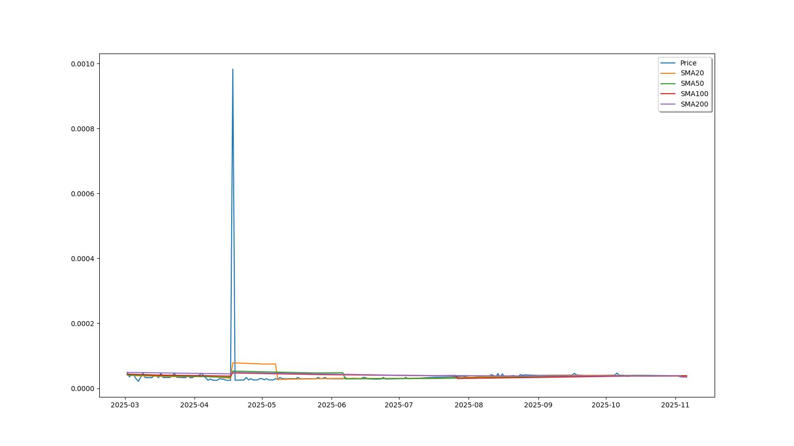 Centurion Simple Moving Averages