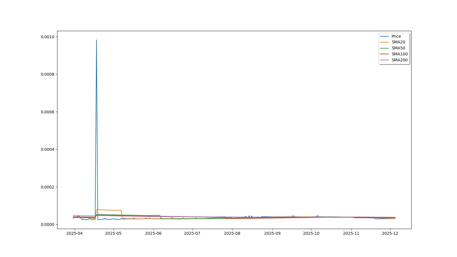 Centurion Simple Moving Averages