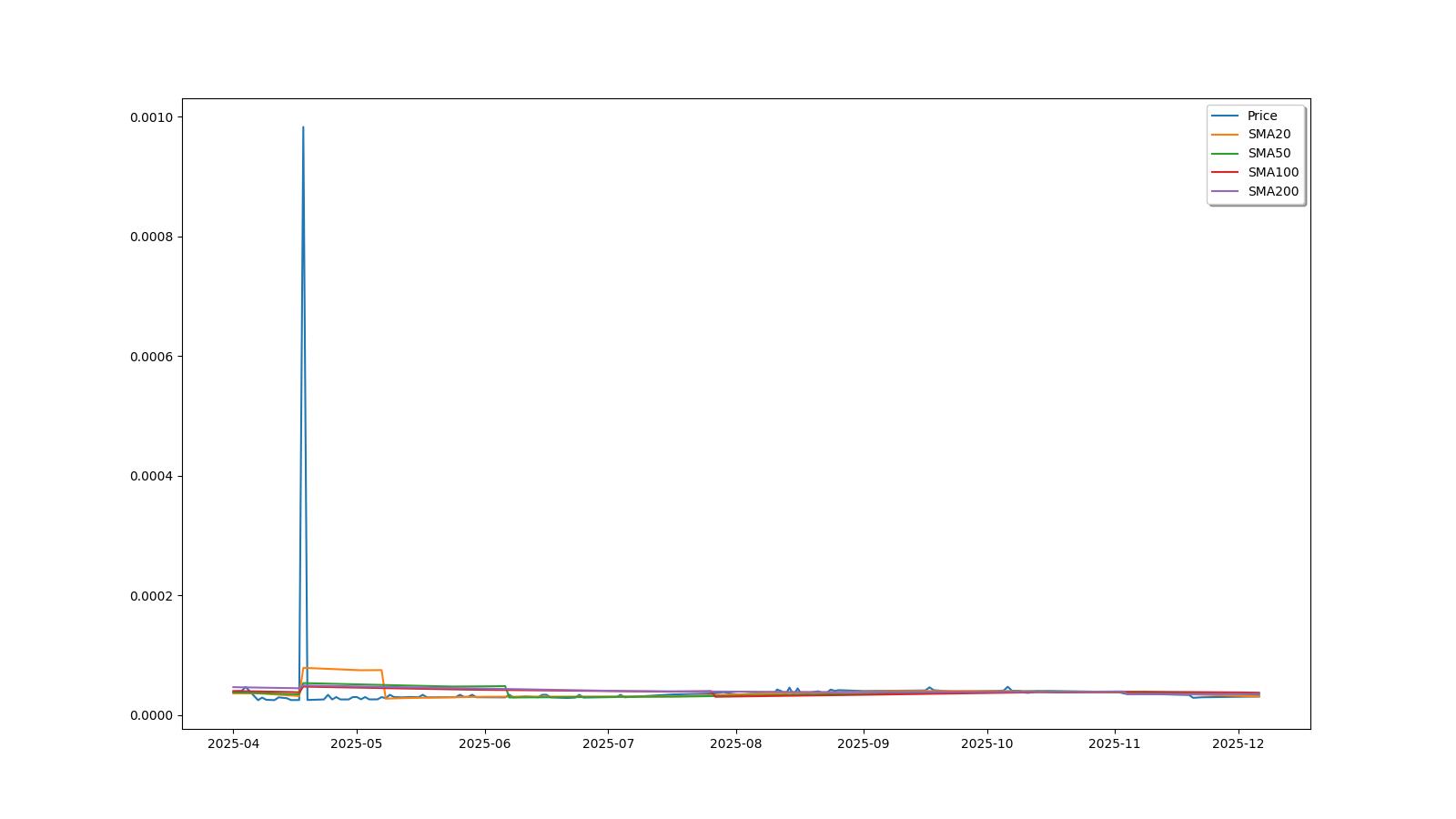 Centurion Simple Moving Averages