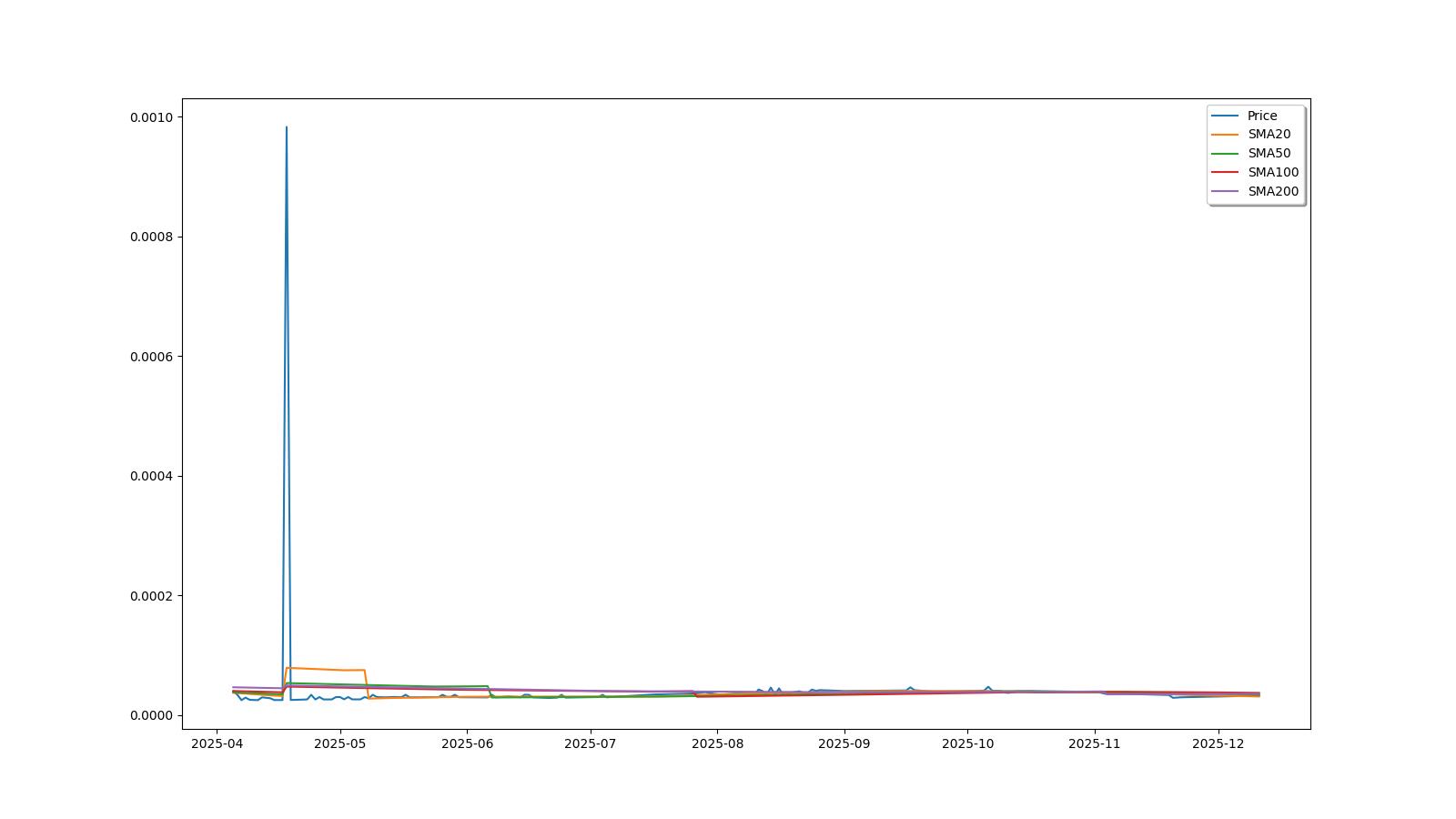 Centurion Simple Moving Averages