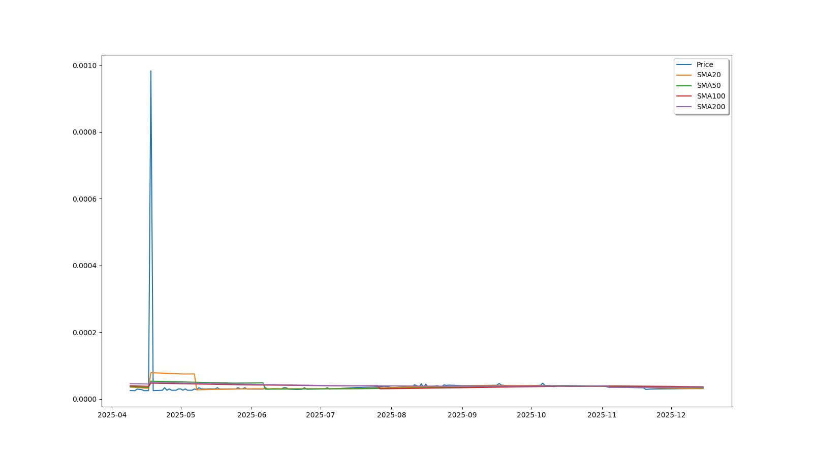 Centurion Simple Moving Averages