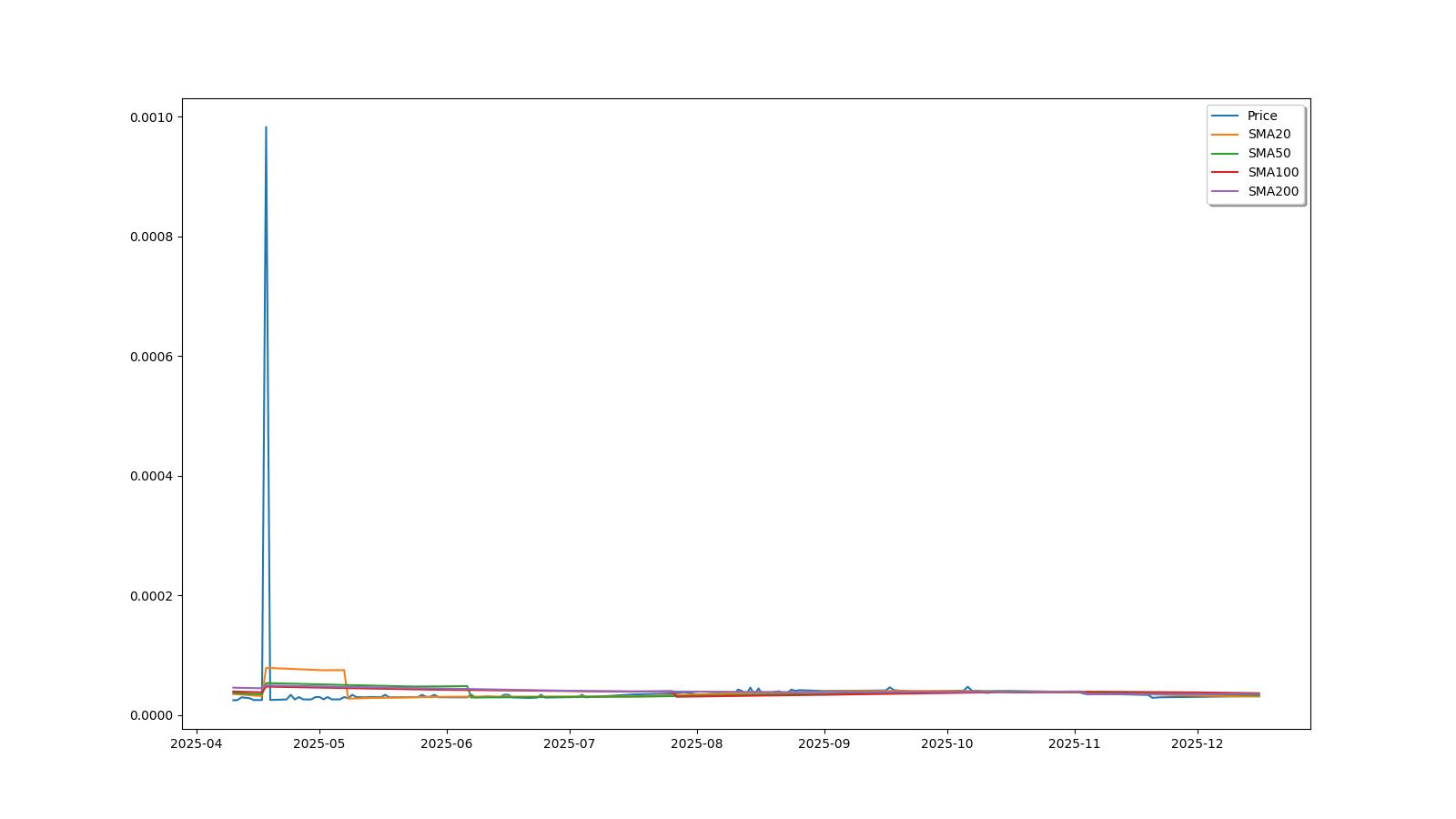 Centurion Simple Moving Averages