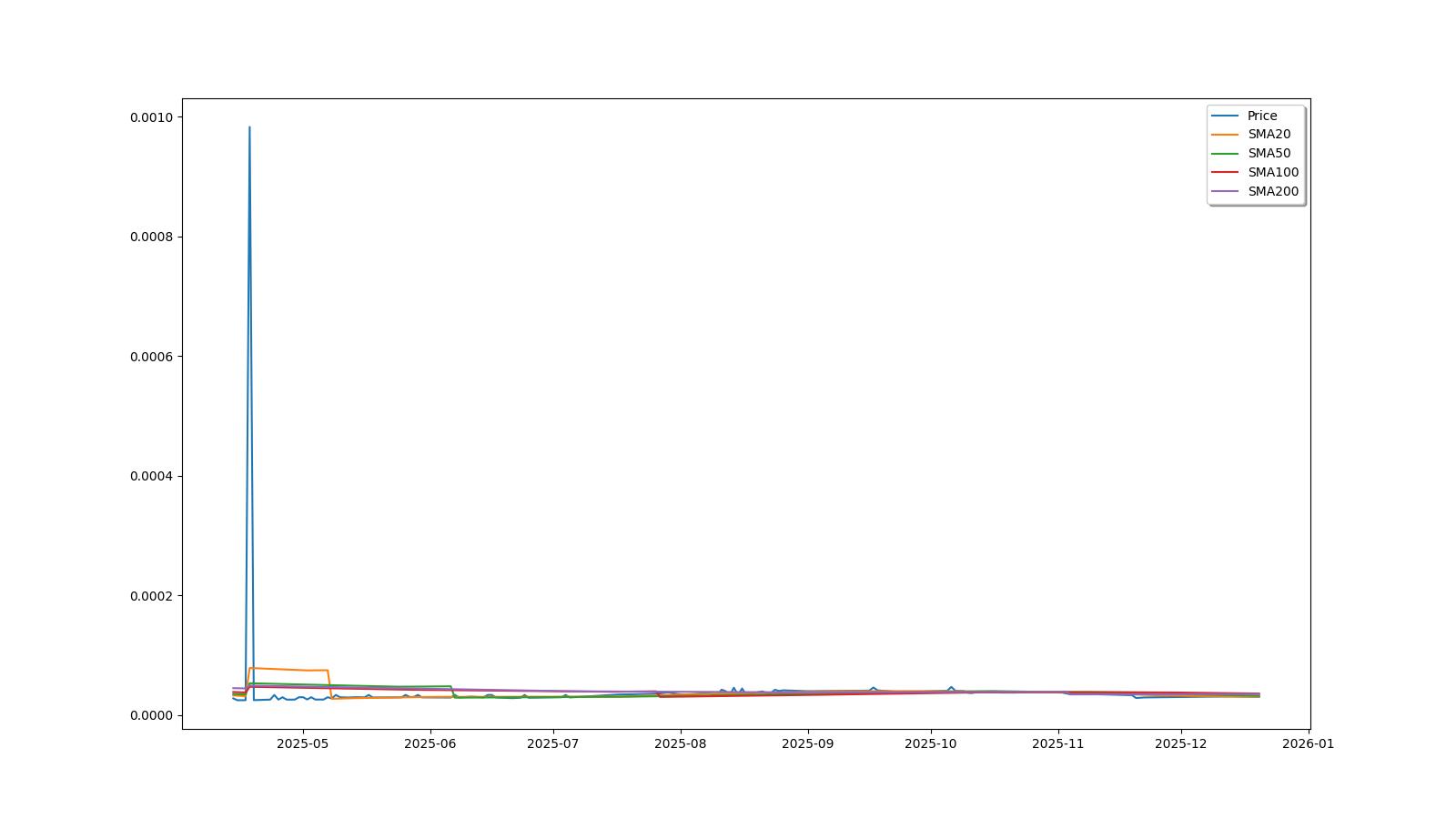 Centurion Simple Moving Averages
