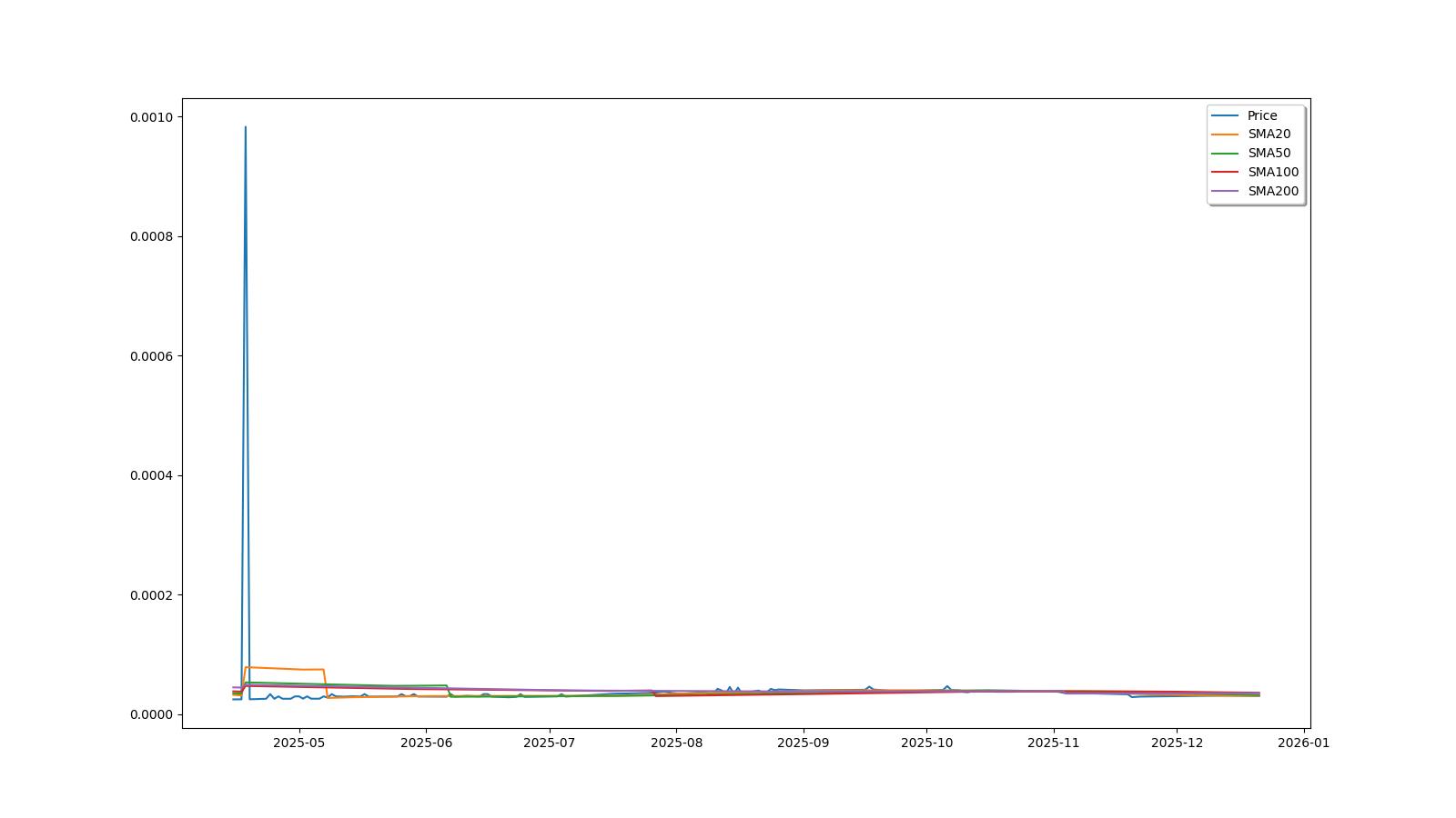 Centurion Simple Moving Averages
