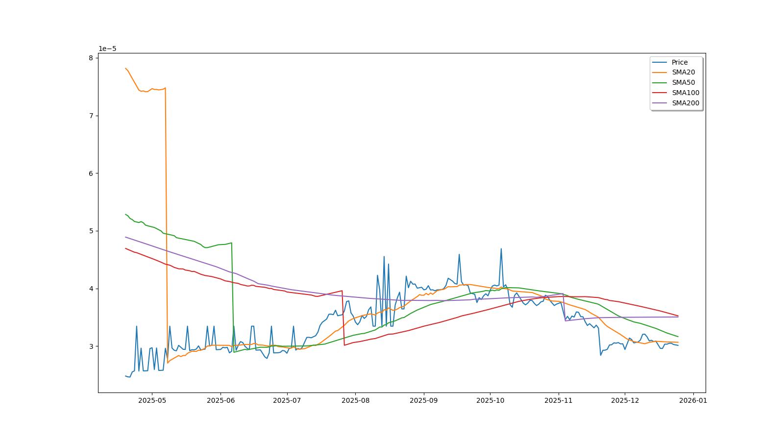 Centurion Simple Moving Averages