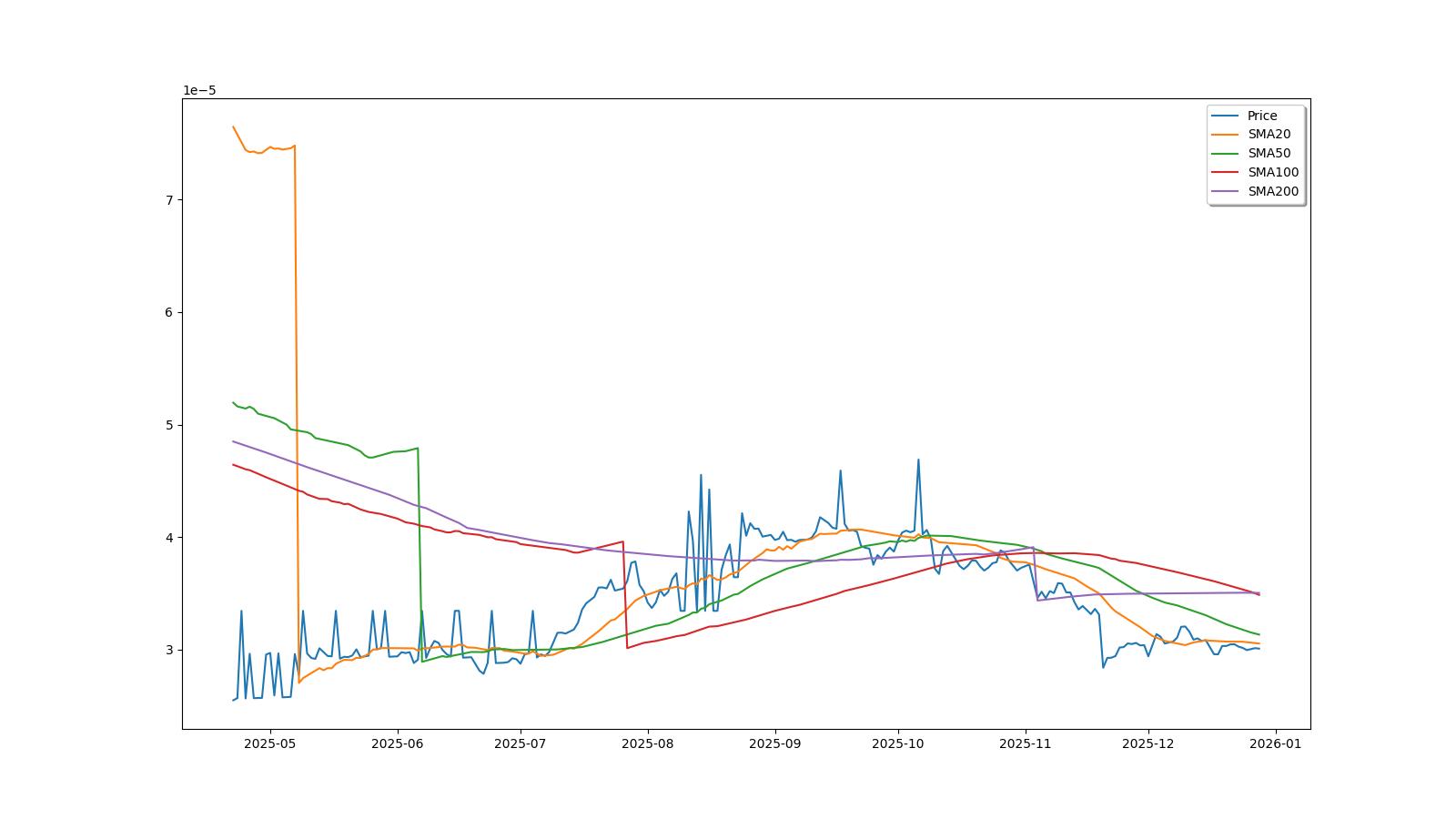 Centurion Simple Moving Averages