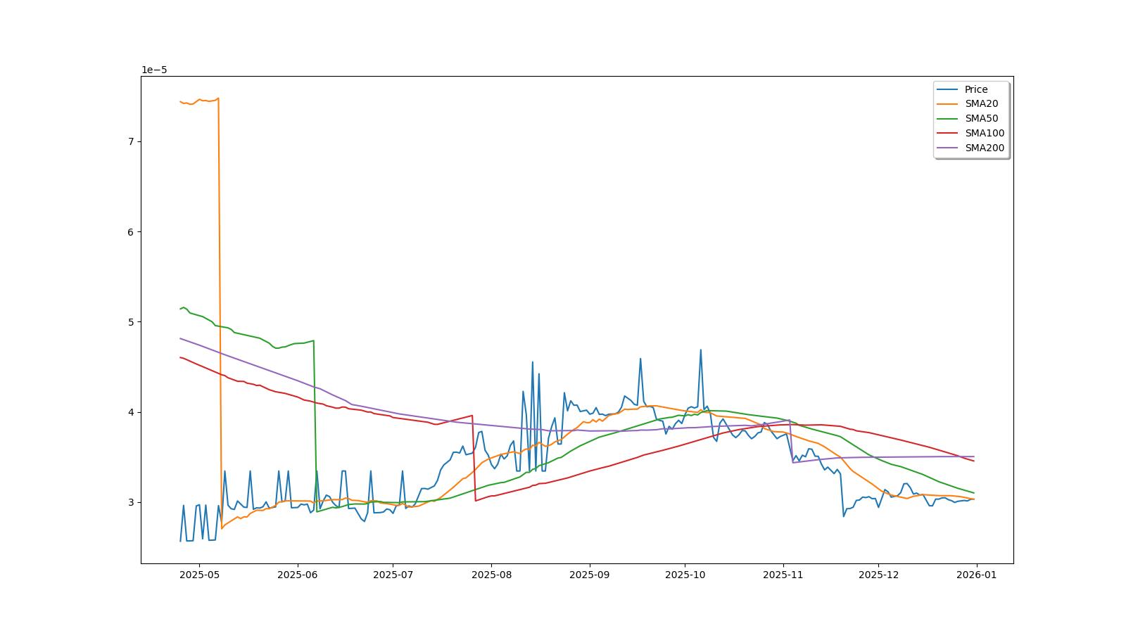 Centurion Simple Moving Averages