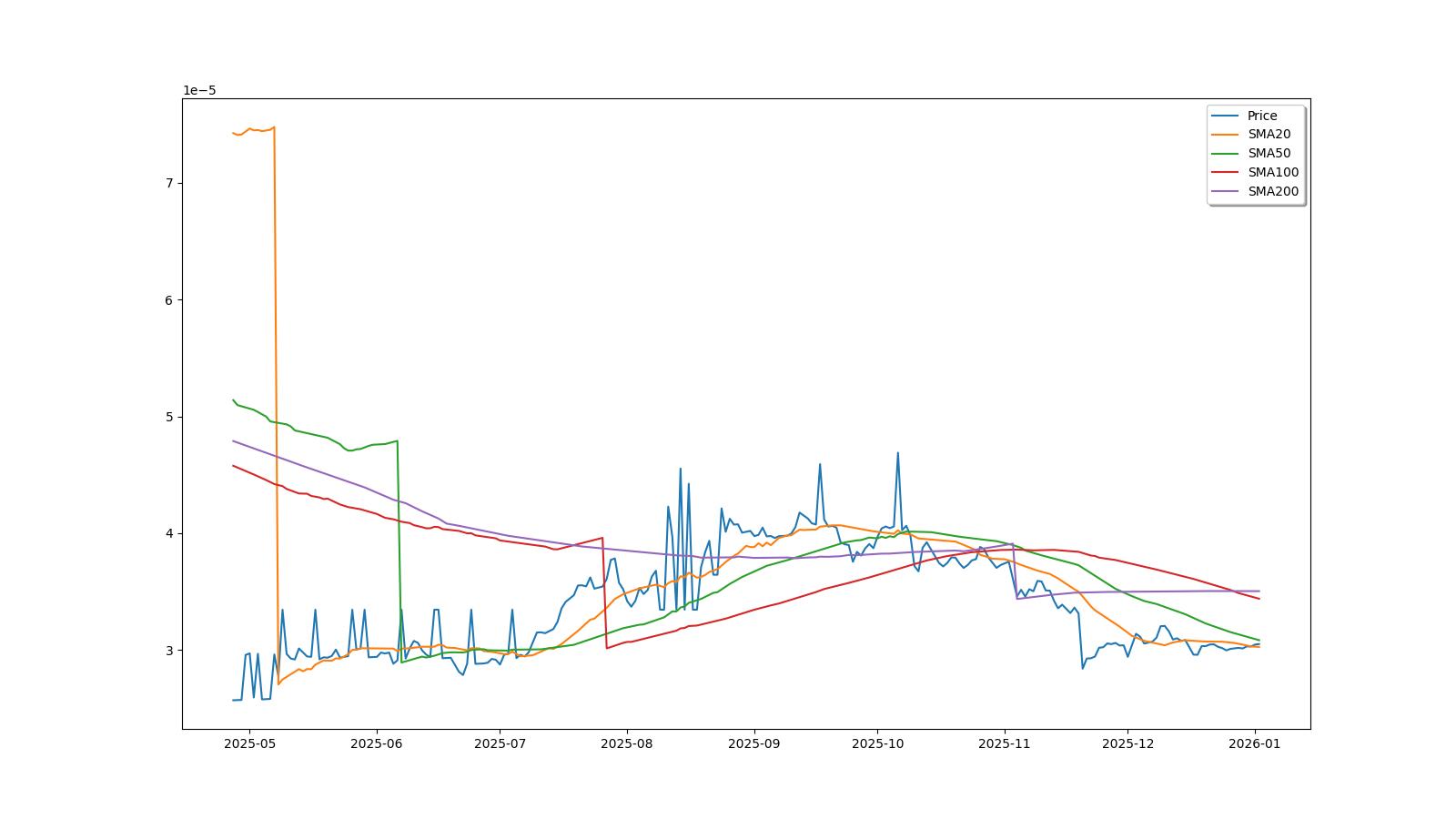 Centurion Simple Moving Averages