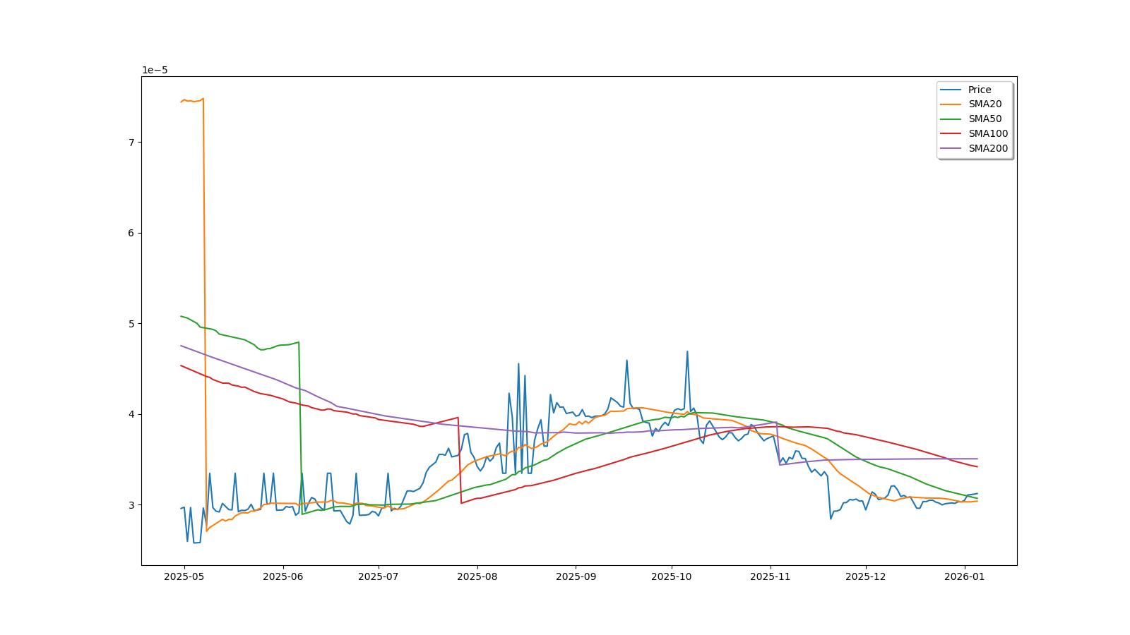 Centurion Simple Moving Averages