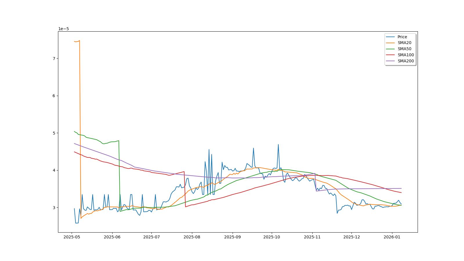 Centurion Simple Moving Averages